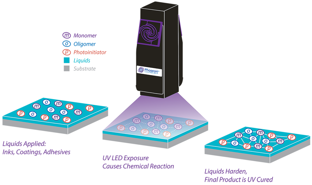 Les revêtements à durcissement UV gagnent rapidement du terrain | Paint & Stuc